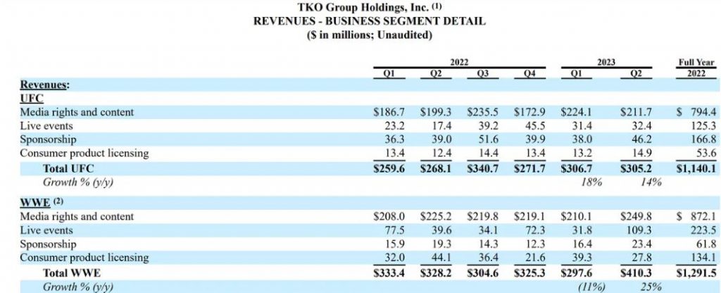 Latest UFC financial earnings report shows major revenue from WWE ...