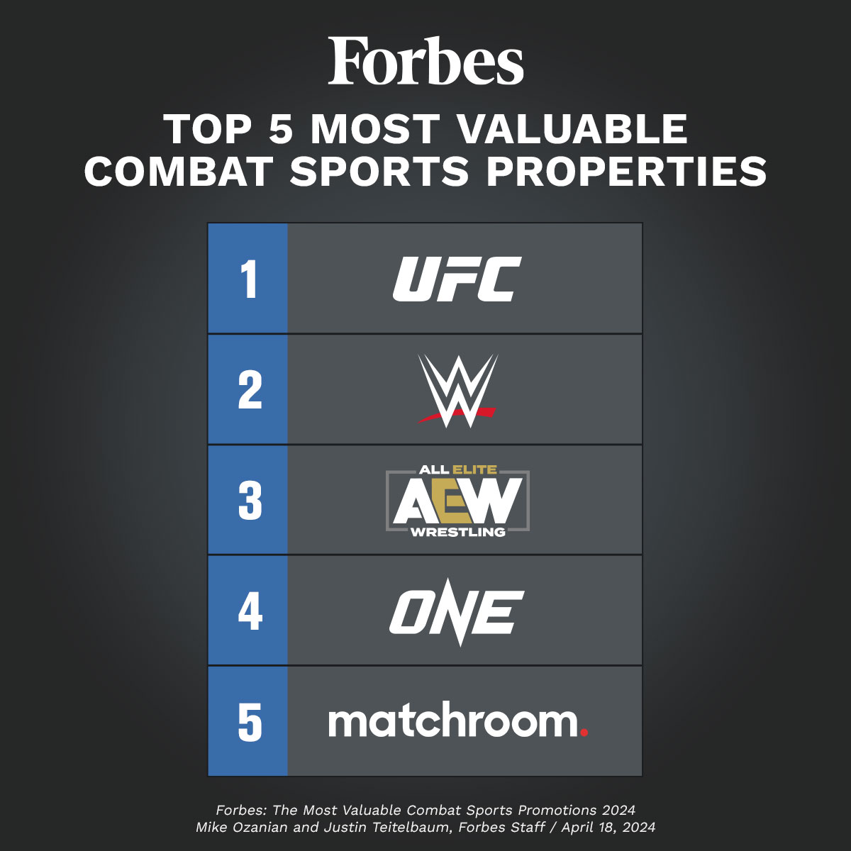 UFC and ONE surge into top 5 of Forbes most valuable combat sports ...