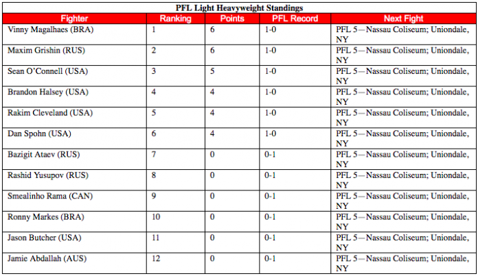 PFL 2: Full results, standings and highlights | BJPenn.com